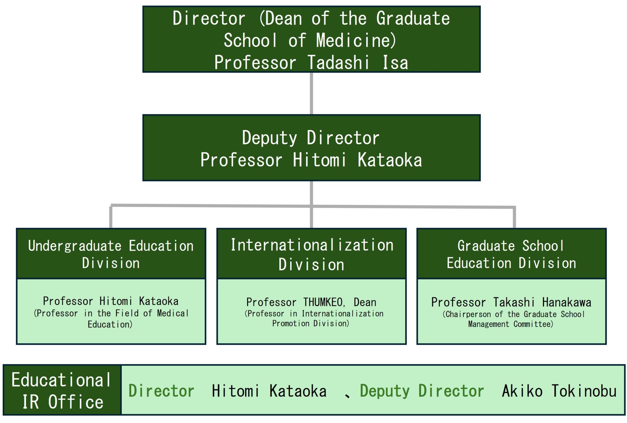 ORGANIZATION CHART/STAFF | 京都大学医学研究科 医学教育・国際化推進センター